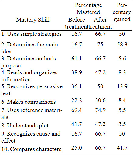 THE EFFECT OF A READING COMPREHENSION SOFTWARE PROGRAM ON STUDENT ...